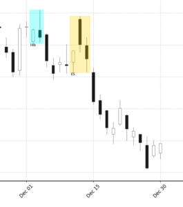 How to Identify Candlestick Patterns with Python