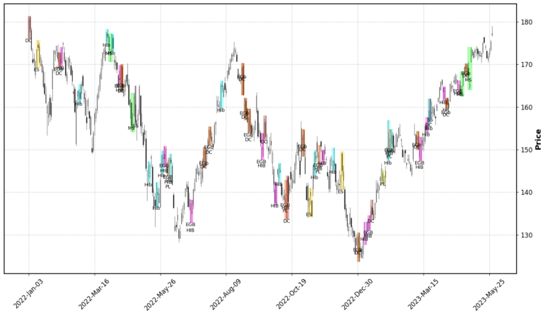 How to Identify Candlestick Patterns with Python