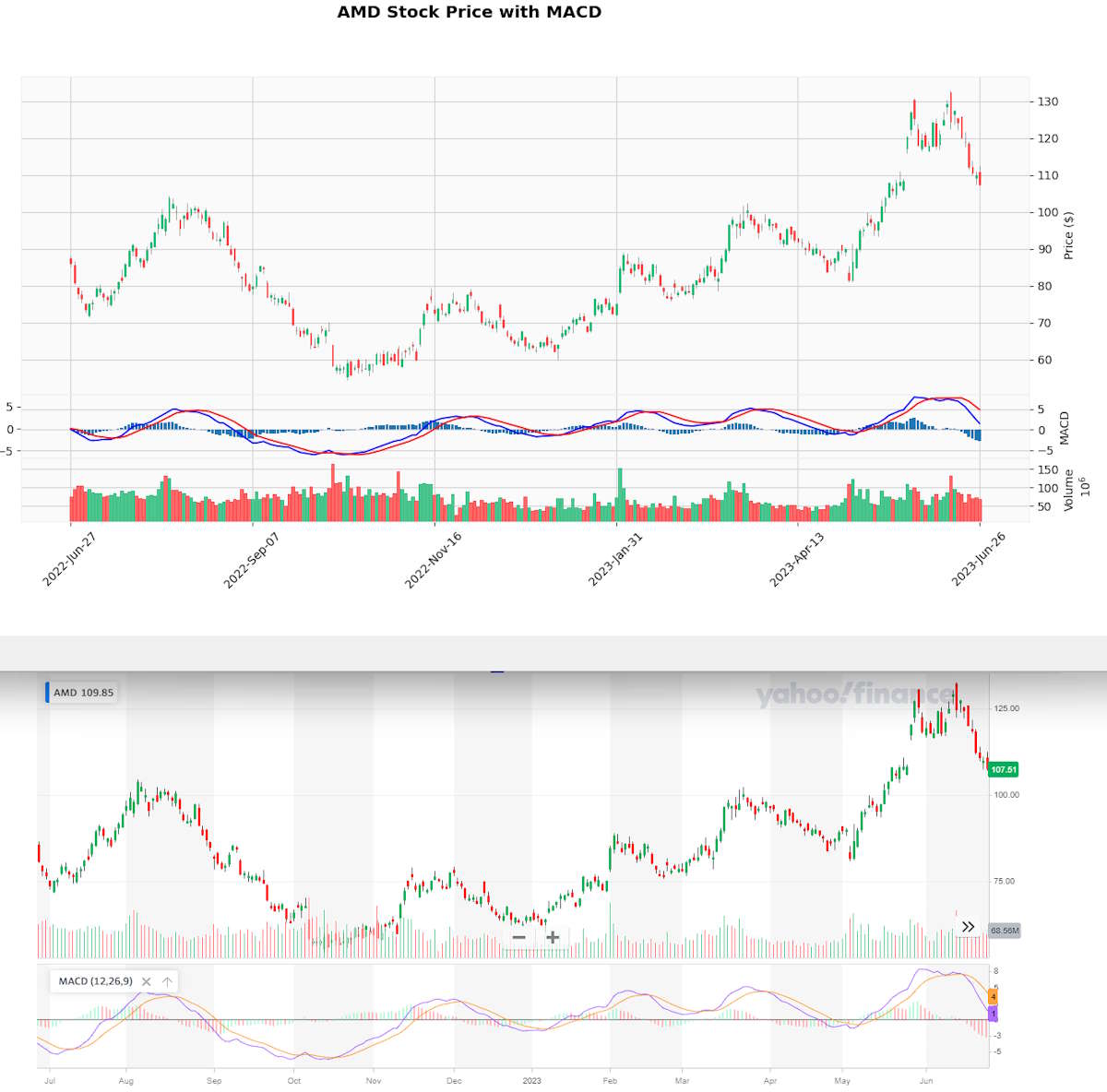 Mastering the MACD Indicator and MACD Divergence
