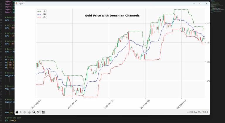 Donchian Channel: A Detailed Guide to the Best Donchian Channel Strategy