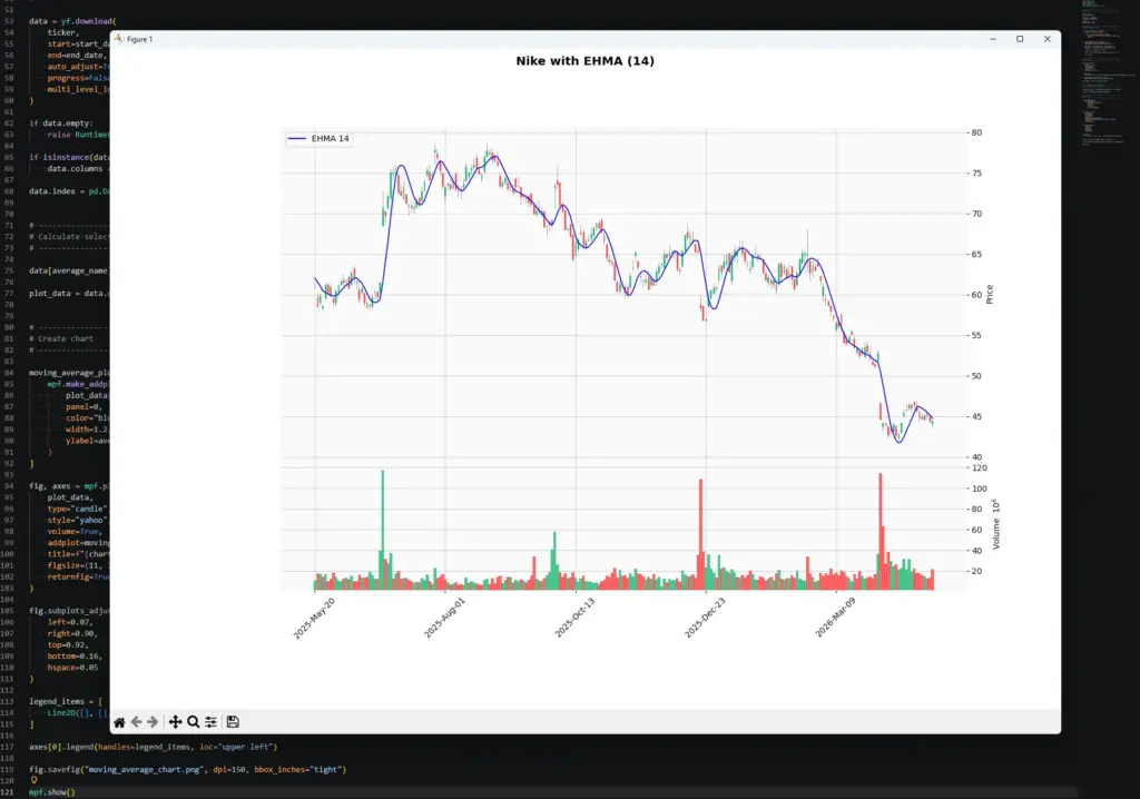 Best Moving Averages for Day Trading: SMA, EMA, WMA & More