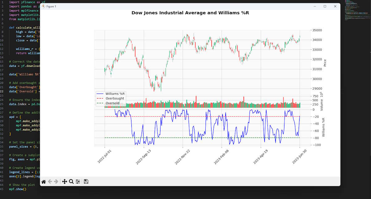 The Ultimate Guide to the Williams %R Indicator