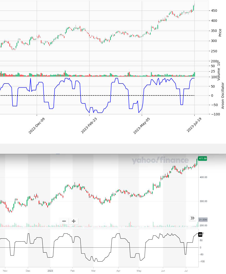 Shedding light on the Aroon Oscillator: Improve Your Trading Strategy