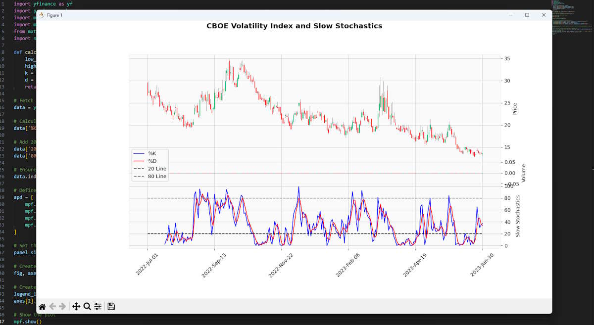 Understand the Slow Stochastics Indicator, Fast