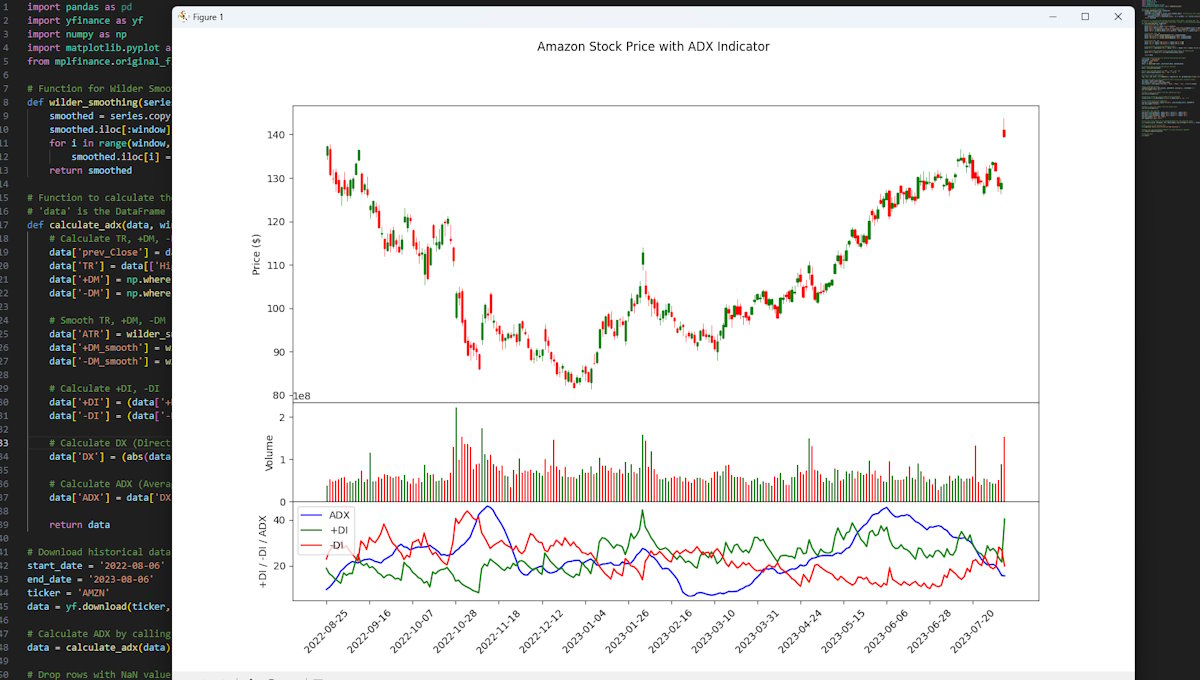 The ADX Indicator: Strategy, Formula, Python & Day Trading